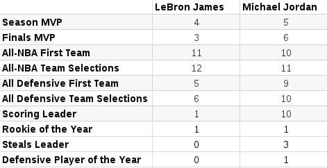 LeBron James vs Michael Jordan: A Statistical Comparison