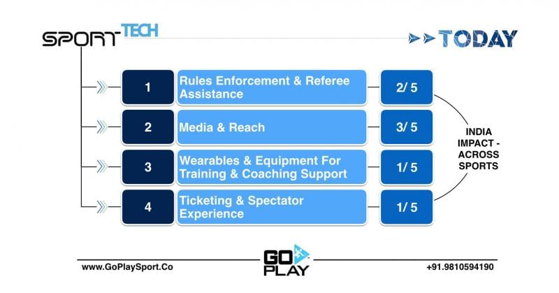 How technology has started to impact and transform Sports