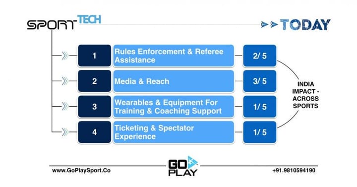 How technology has started to impact and transform Sports