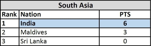 Indian Esports Athletes Shine at the South Asian Qualifiers for Asian ...