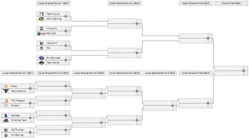 The International 2018: Main Event Bracket Analysis