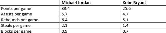 Kobe Bryant vs Michael Jordan: A Statistical Comparison