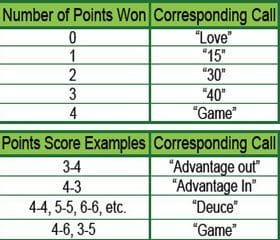 Tennis scoring rules explained