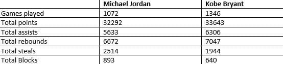 Kobe Bryant vs Michael Jordan: A Statistical Comparison