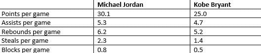 Kobe Bryant vs Michael Jordan: A Statistical Comparison