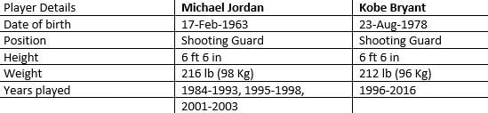Kobe Bryant vs Michael Jordan: A Statistical Comparison
