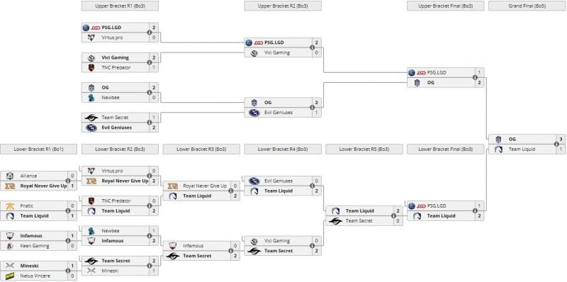 The International 9: Record-breaking OG crowned DotA2 world champions