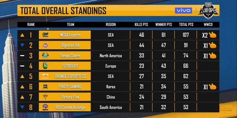 PUBG News: PMCO 2019 Global Final Prelims Day 1 Results and Standings ...