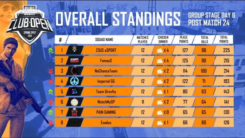 PMCO Spring Split 2020: List of 24 teams who have qualified for PMCO ...