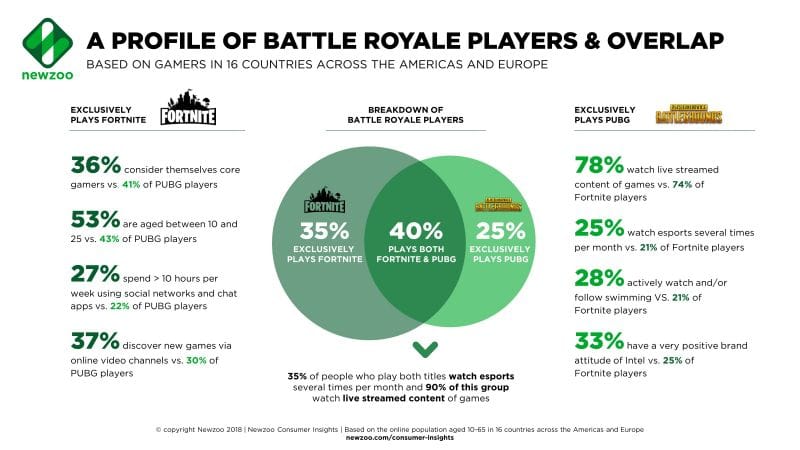 Fortnite now has 350 million registered users - Latest Fortnite player ...
