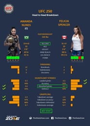 UFC 250 Results Nunes Vs Spencer Cody Garbrandt Returns Top Title UFC 250 Results Nunes Vs Spencer Cody Garbrandt Returns Top Title