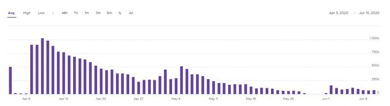 Valorant: How popular is the game now that it has gotten an official ...