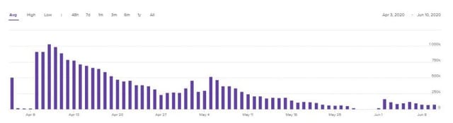 Valorant: How popular is the game now that it has gotten an official ...