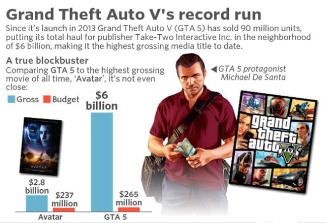 How much money has GTA 5 made to date?