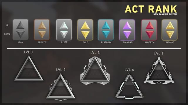 Valorant: Players will be receiving a small reset to their Ranked tier ...