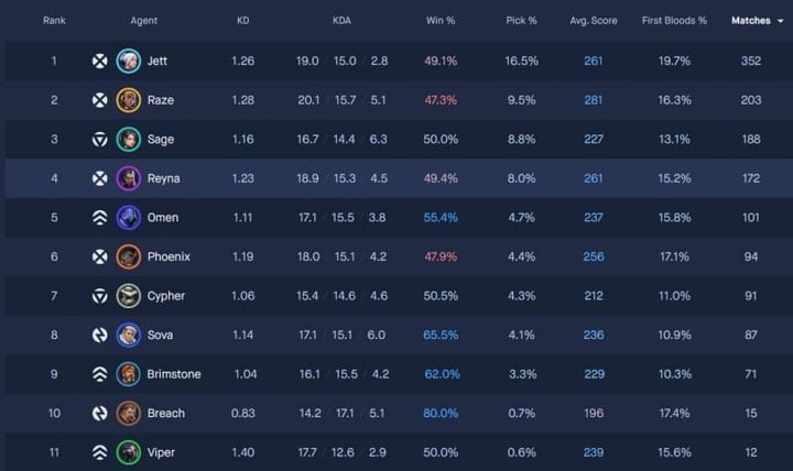 Valorant: After recent nerfs, where does Raze stand in the meta?