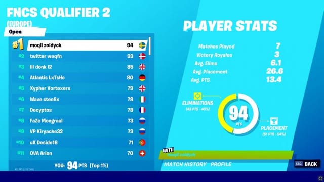 Fortnite: Moqii Zoldyck becomes world’s first female Fortnite pro to ...