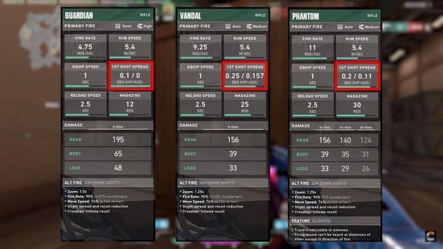 Valorant: Rising frustrations with Vandal’s first-shot accuracy is ...