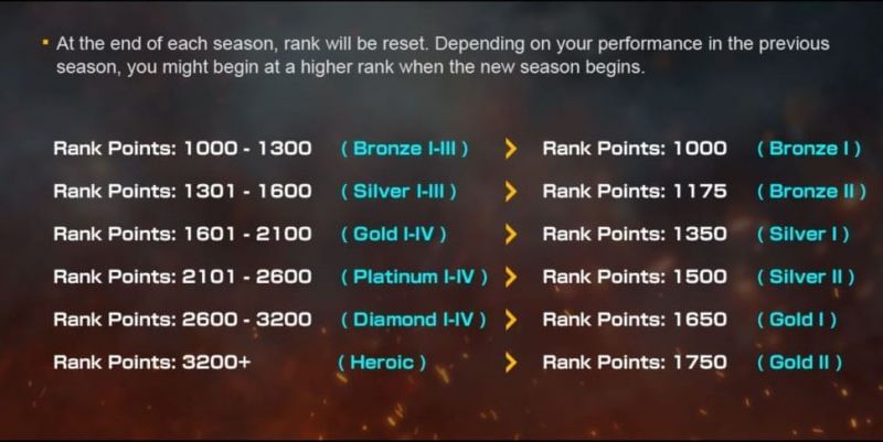 Free Fire Season 17: Explaining the rank reset system