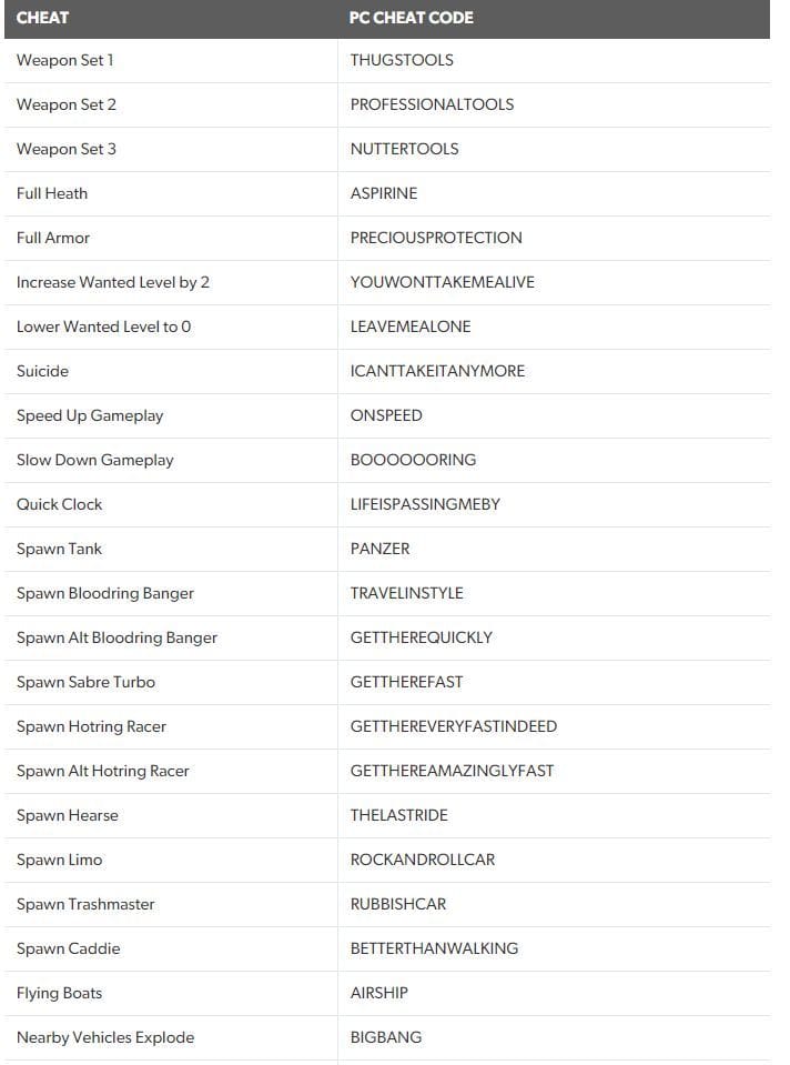 GTA Vice City Cheat Codes: PS2/PS3/PS4, PC, Xbox