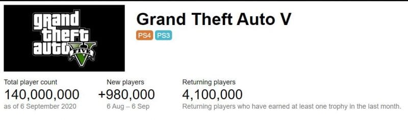 GTA 5: How many people play the game in 2020?