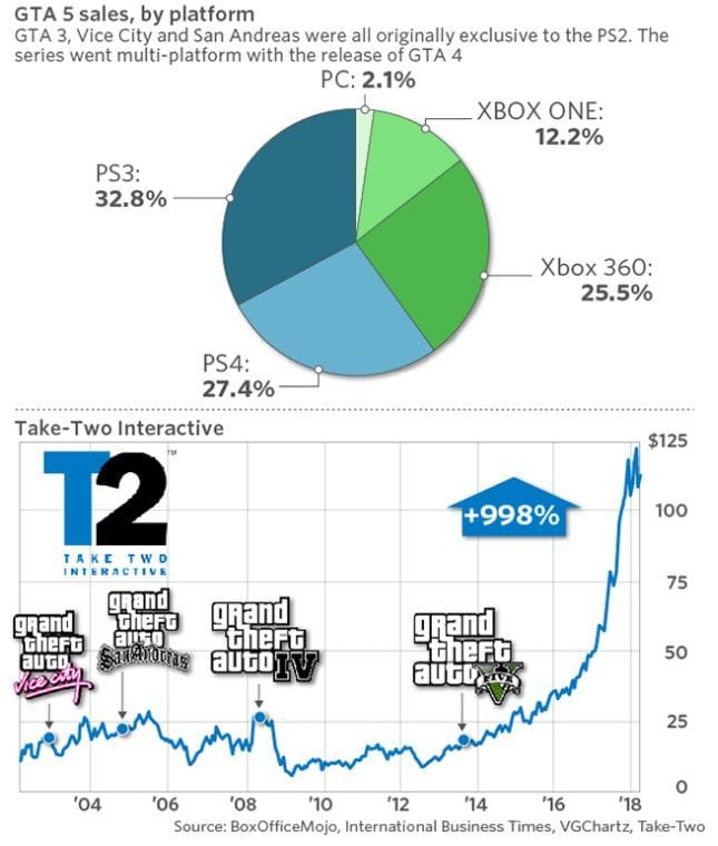 GTA 5: How many people play the game in 2020?