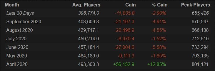 Dota 2: The player count that cannot seem to stop dropping