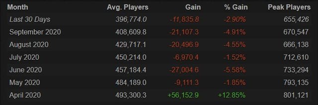 Dota 2: The player count that cannot seem to stop dropping