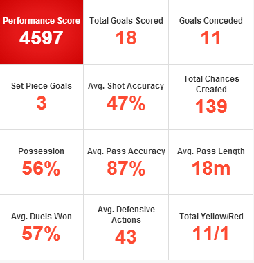 Arsenal stats comparison with last season after eleven games
