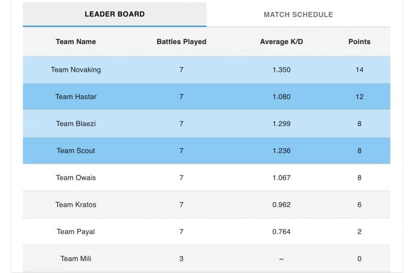 Call of Duty Mobile: Higin CODM Majors league stage results