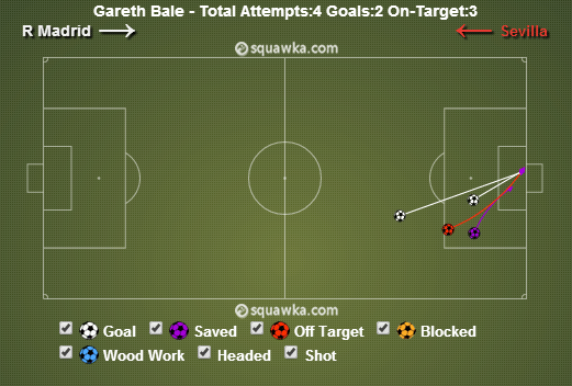 2 Goals and 2 Assists – Bale finally justifies world-record price tag