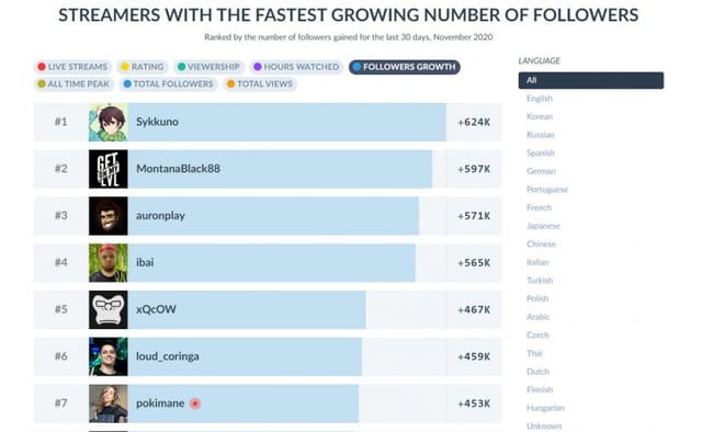 Among Us: What fastest growing Twitch streamers have in common