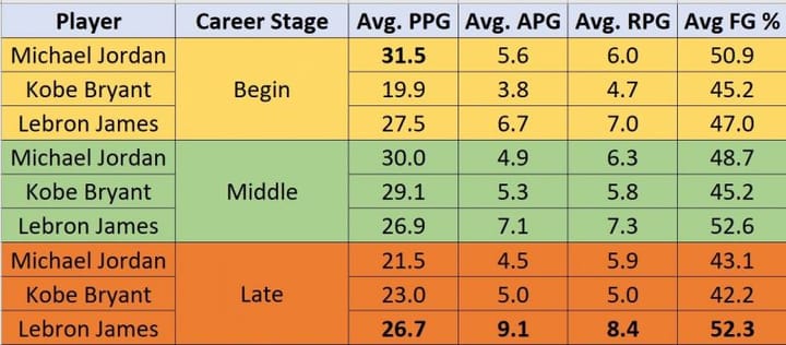 Michael Jordon vs Kobe Bryant vs Lebron James: What do the stats say?