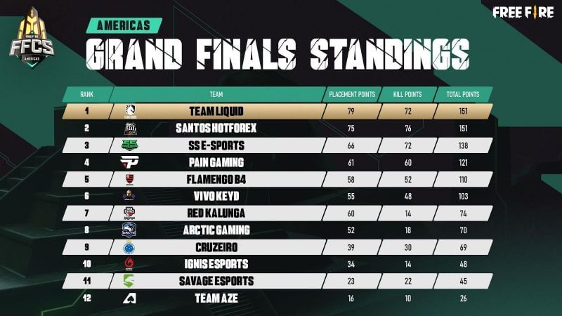 Free Fire Continental Series (FFCS): India’s Total Gaming Esports ...