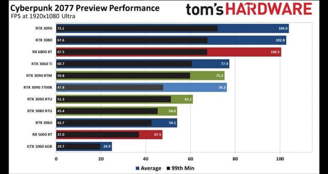 What PC specifications do you need to run Cyberpunk 2077 at Ultra settings?