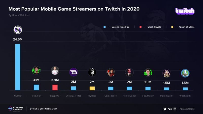 World's most popular Free Fire athlete "Nobru" forms new esports ...