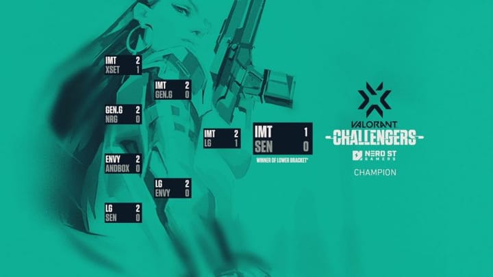 Sentinels win Valorant Champions Tour North America Challengers One ...