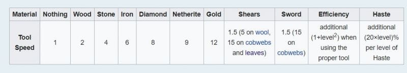 How the Efficiency enchantment works in Minecraft