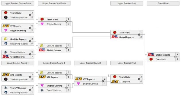 Global Esports breaks Team Mahi's win-streak in TEC Invitational ...