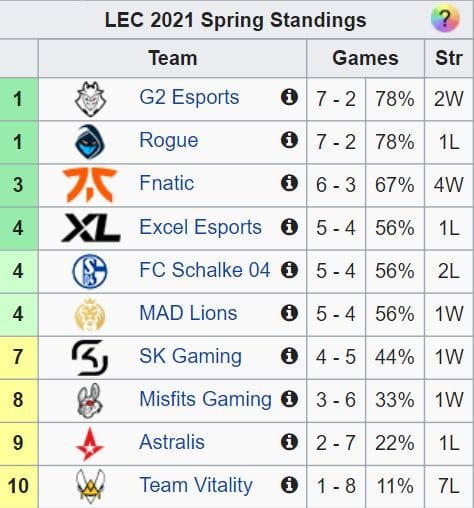 Results and standings of League of Legends LEC Spring 2021 Week 4: The ...
