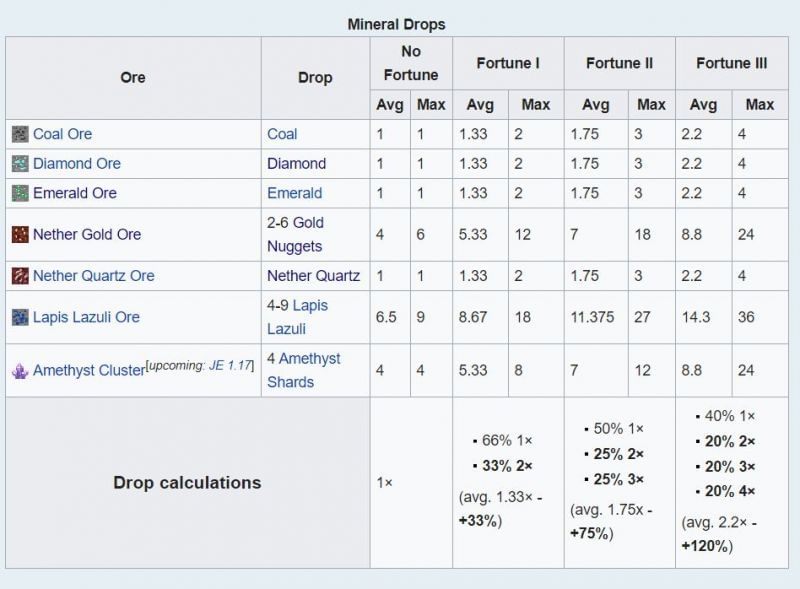 How the Fortune enchantment works in Minecraft