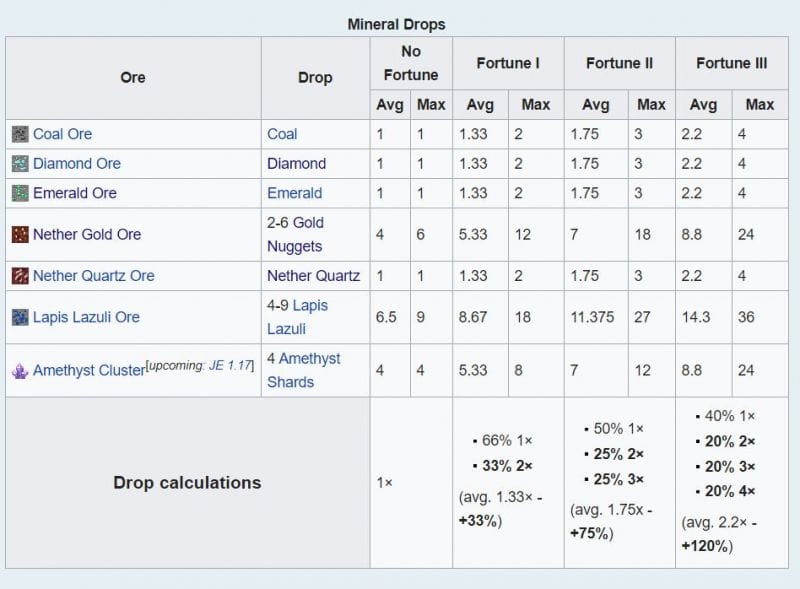 How the Fortune enchantment works in Minecraft