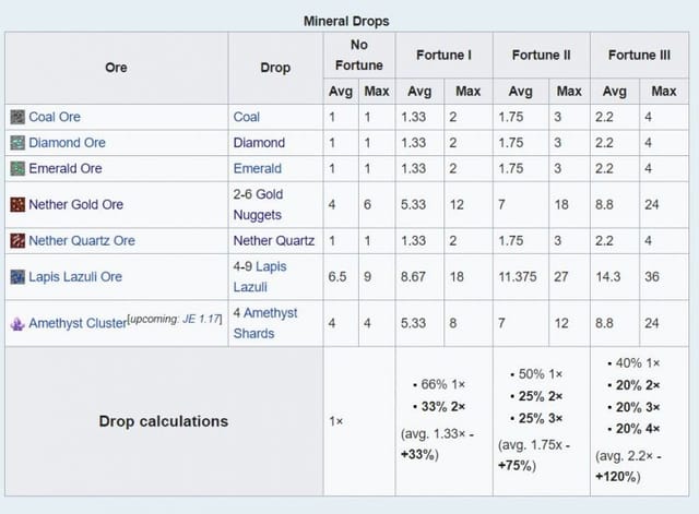 How the Fortune enchantment works in Minecraft