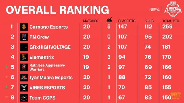 PUBG Mobile : Carnage ESports crowned PMCO Spring Split 2021 Nepal ...