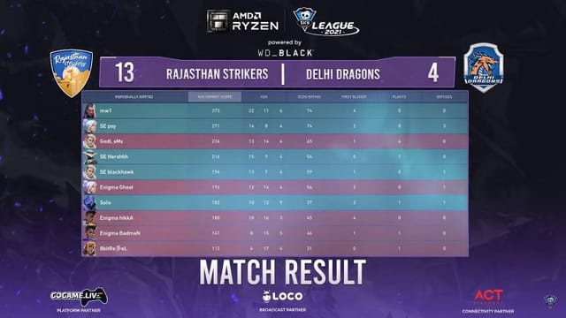 Skyesports Valorant League 2021 Day 12: Rajasthan Strikers carry on as ...