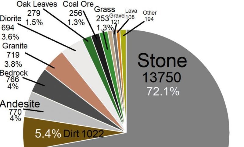 Minecraft Redditor makes a graph of all of the blocks found in one chunk
