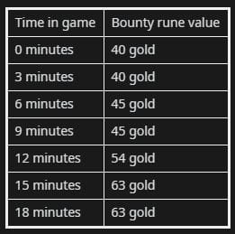 How Bounty Runes and GPM work in Dota 2 after update 7.29
