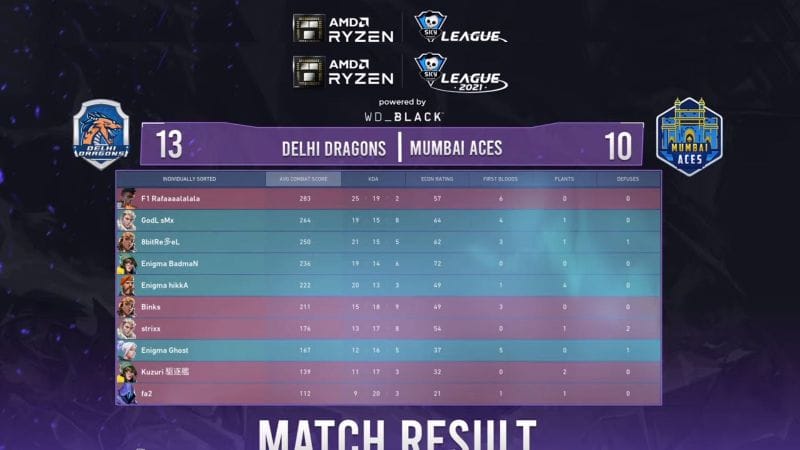 Skyesports Valorant League 2021 Day 3 concluded with Hyderabad and ...