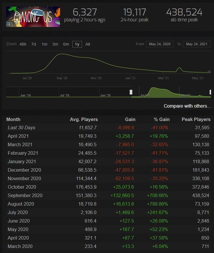 The quick rise and even quicker fall of Among Us - What really happened?
