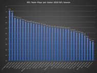 How many possessions can a team receive per game in the NFL?